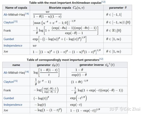 Copula系列（一）-什么是Copula函数 - 知乎