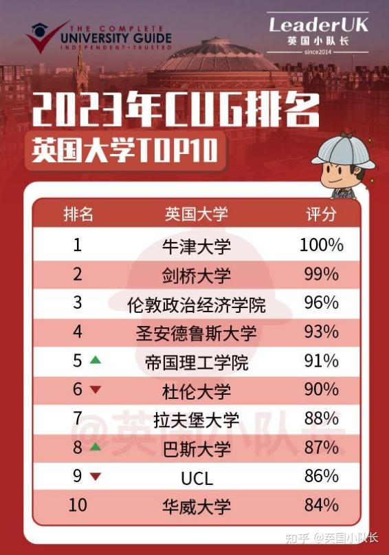 CUG最新2023年英国大学排名！巴斯反超UCL，利物浦、UAL等名次飙升 - 知乎