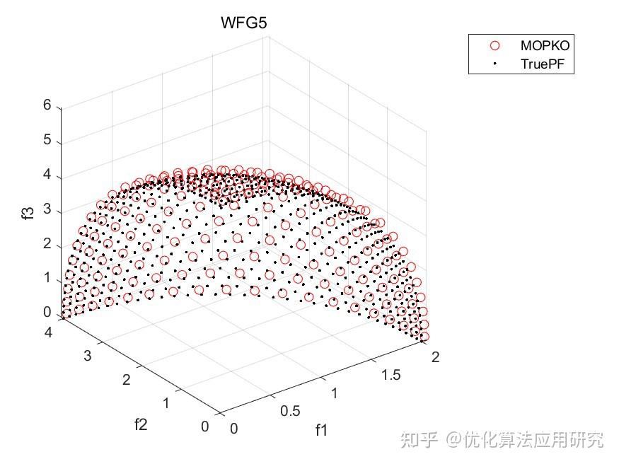 多目标进化算法(multi Objective Evolutionary Algorithms,简称moeas)实现,matlab代码 知乎