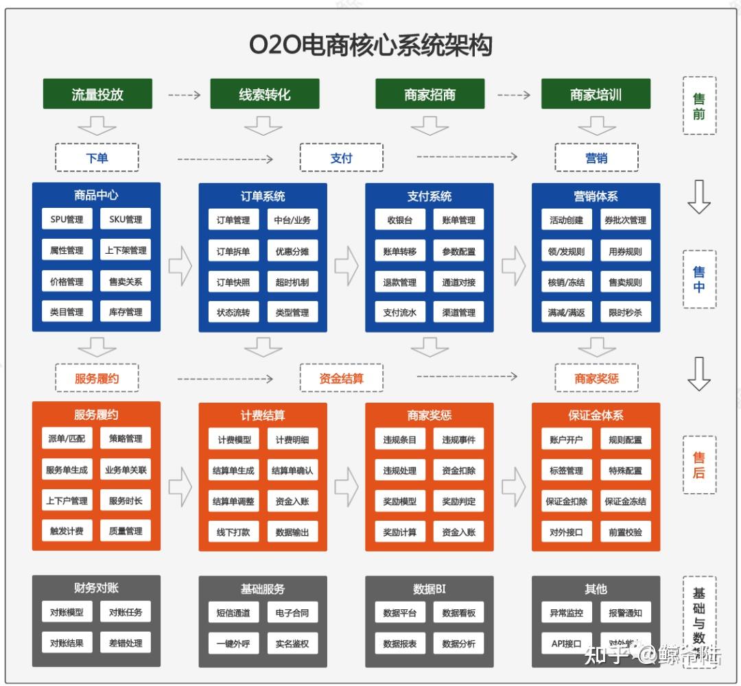 O2O电商支付清结算体系概述 - 知乎