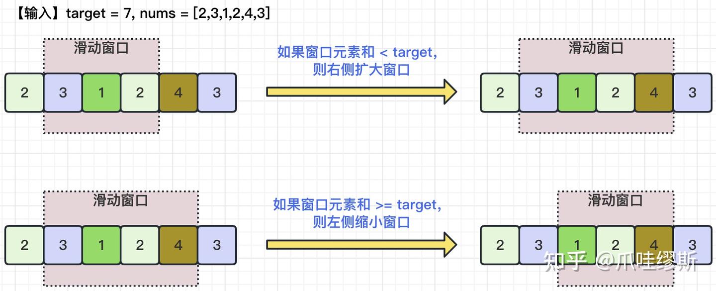 图解leetcode——209 长度最小的子数组 知乎