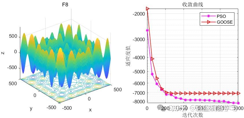 鹅优化算法(GOOSE)-2024年新SCI算法-公式原理详解与性能测评 Matlab代码免费获取 - 知乎