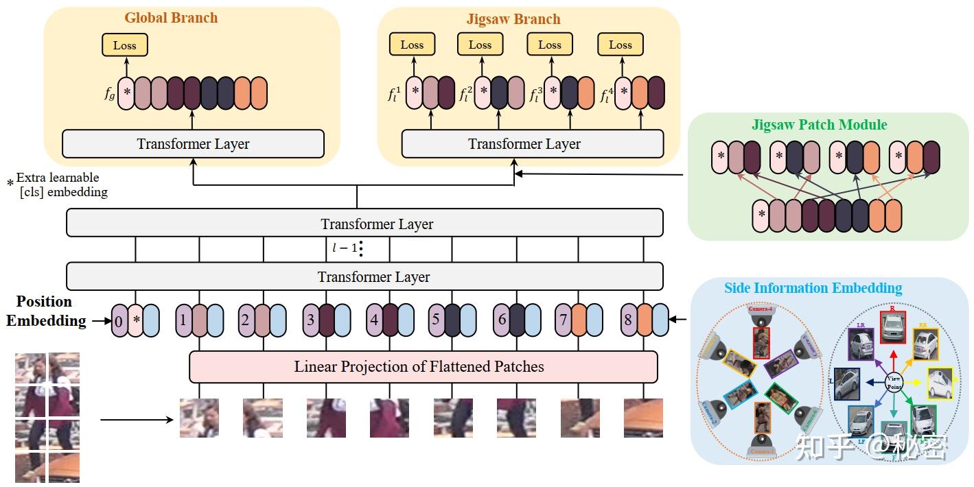 [ICCV2021] TransReID: Transformer-based Object Re-Identification - 知乎