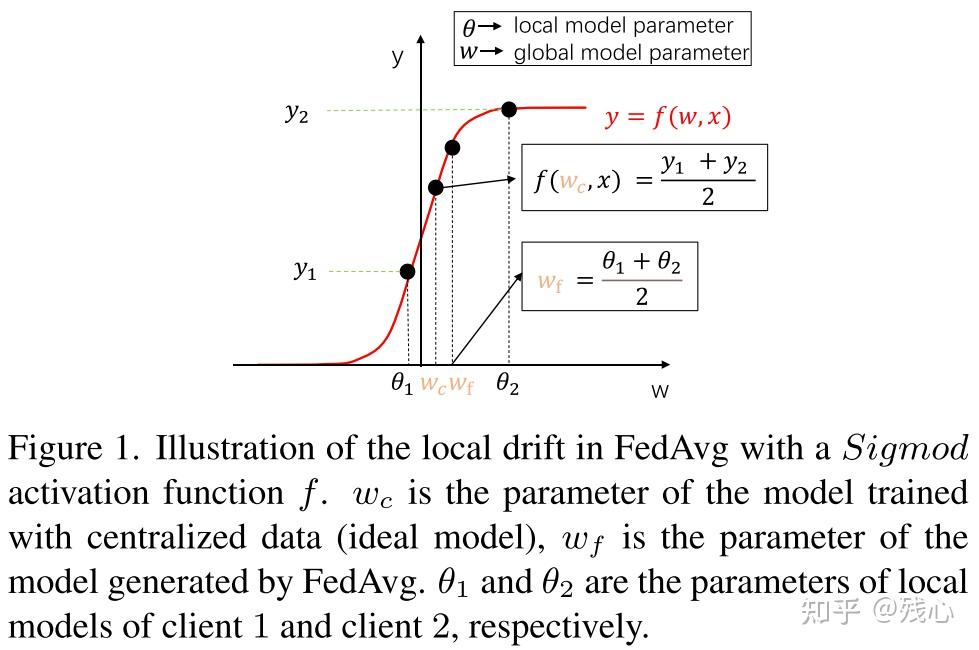 FedDC Federated Learning with Non-IID Data via Local Drift Decoupling ...