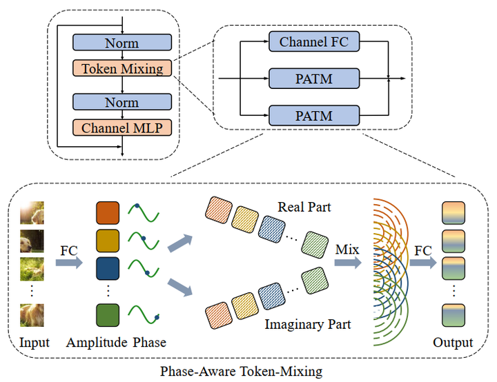图像Patch是一个波：相位感知视觉 MLP（Wave-MLP） - 知乎