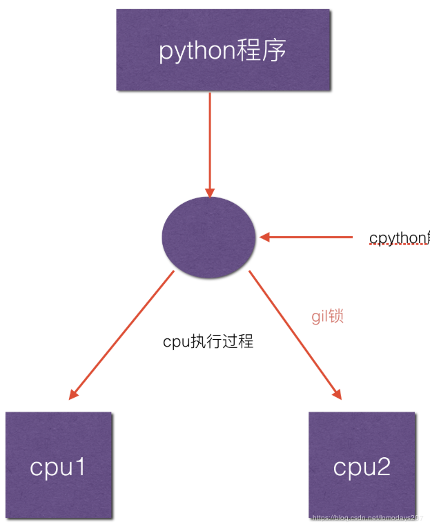 Python3 - 多进程multiprocessing与多线程multithreading - 知乎