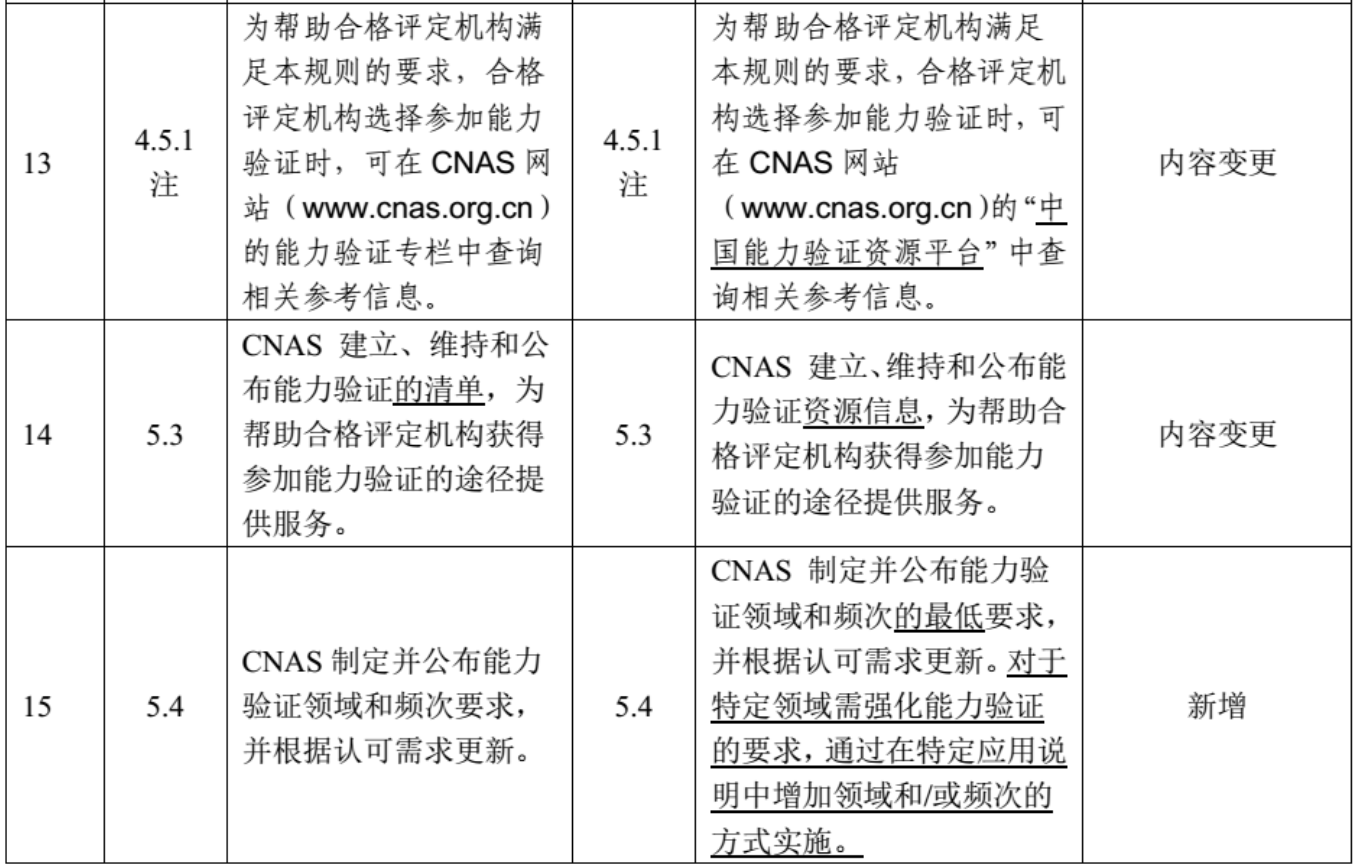 CNAS-RL02：2023《能力验证规则》发布，过渡期政策及新旧版本差异解读 - 知乎
