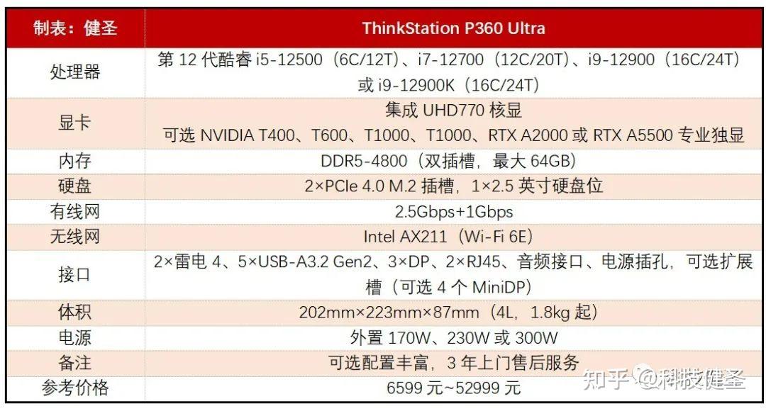 顶配超5万元的迷你工作站！ThinkStation P360 Ultra是否值得选？ - 知乎