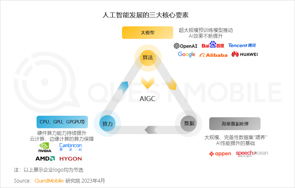 QuestMobile 2023 “AIGC兴趣用户”洞察报告：AI绘画用户超千万，大厂创业者争抢布局，移动互联网新风口已至 - 知乎
