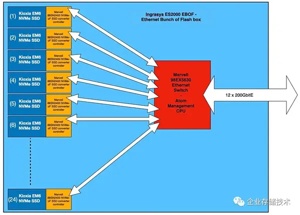 NVMe-oF存储扩展：EBOF、FBOF、EBOD生态详解 - 知乎