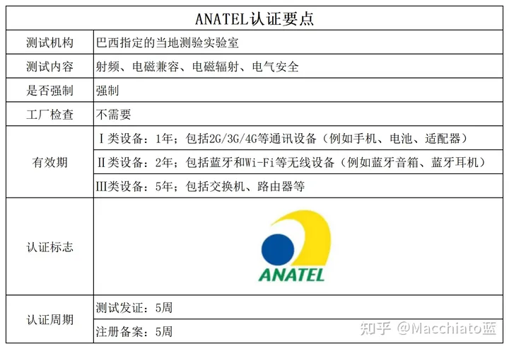 中证通检测-什么是巴西ANATEL? - 知乎