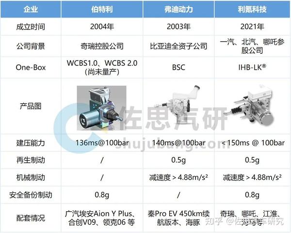 乘用车线控制动研究：One-box方案占比超过50% @佐思汽研 - 知乎