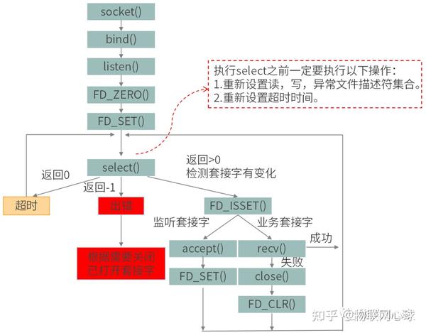 图解Linux select机制_从内核到应用（精华篇） - 知乎