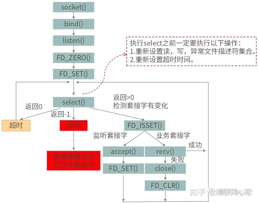 图解Linux select机制_从内核到应用（精华篇） - 知乎