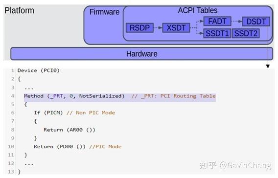 PCIe中断机制(3): PCI Routing Table - 知乎