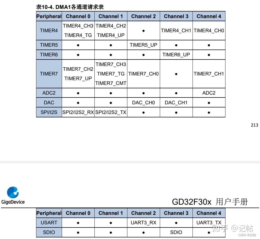 GD32F303固件库开发（9）----USART通过DMA收发 - 知乎
