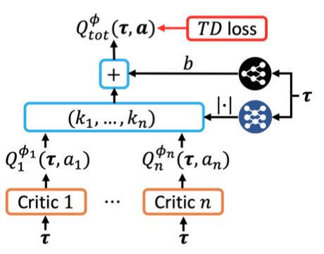 [MARL] 2. MADDPG、MAPPO和DOP - 知乎