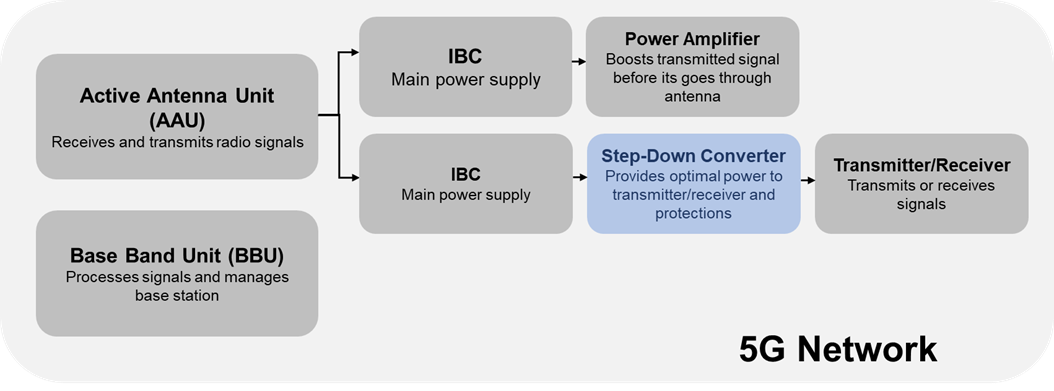 5G 技术概述以及如何利用 MPS 产品优化基站 AAU 和 BBU - 知乎