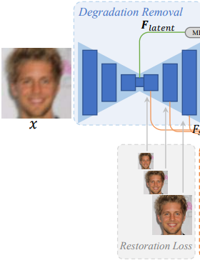 [CVPR | 2021] GFP-GAN: Towards Real-World Blind Face Restoration with ...