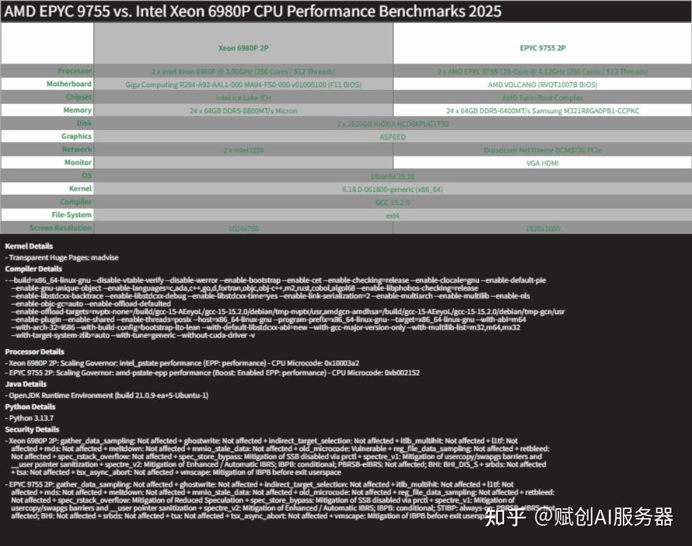 2025年末128核CPU实测：AMD EPYC 9755 vs Intel Xeon 6980P，谁才是服务器真王者？ - 知乎