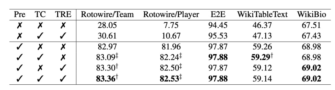 ACL 2022 | Text-to-Table：一种新的信息抽取任务 - 知乎