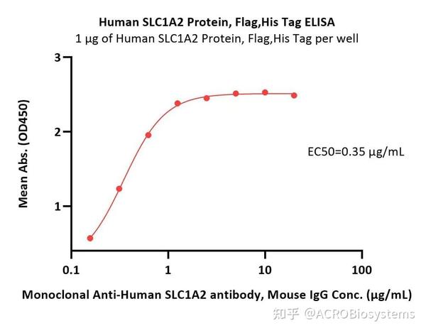 “膜杰作”新品发布|12次跨膜蛋白SLC7A11&SLC3A2登场 - 知乎