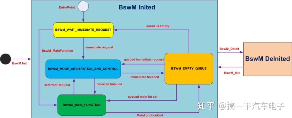 05 Cp Autosar Bswm 详解 知乎