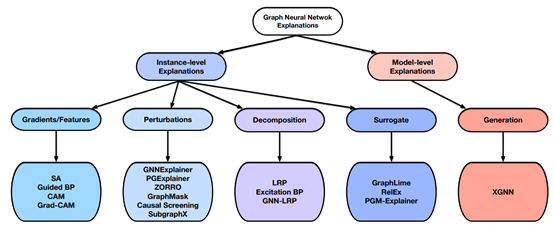 图解释性综述 Explainability in Graph Neural Networks - 知乎