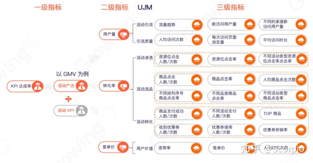 运用OSM+UJM搭建指标体系 - 知乎
