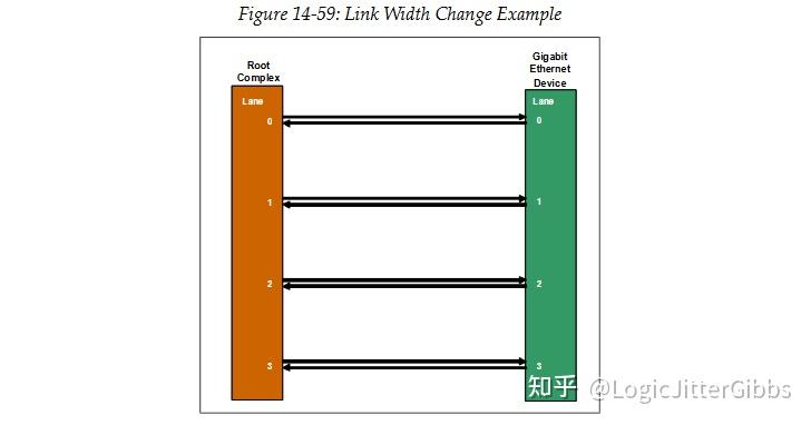 [译文]《PCI Express Technology 3.0》Chapter 14 Link Initialization & Training//链路初始化与训练 节15 动态带宽改变 - 知乎