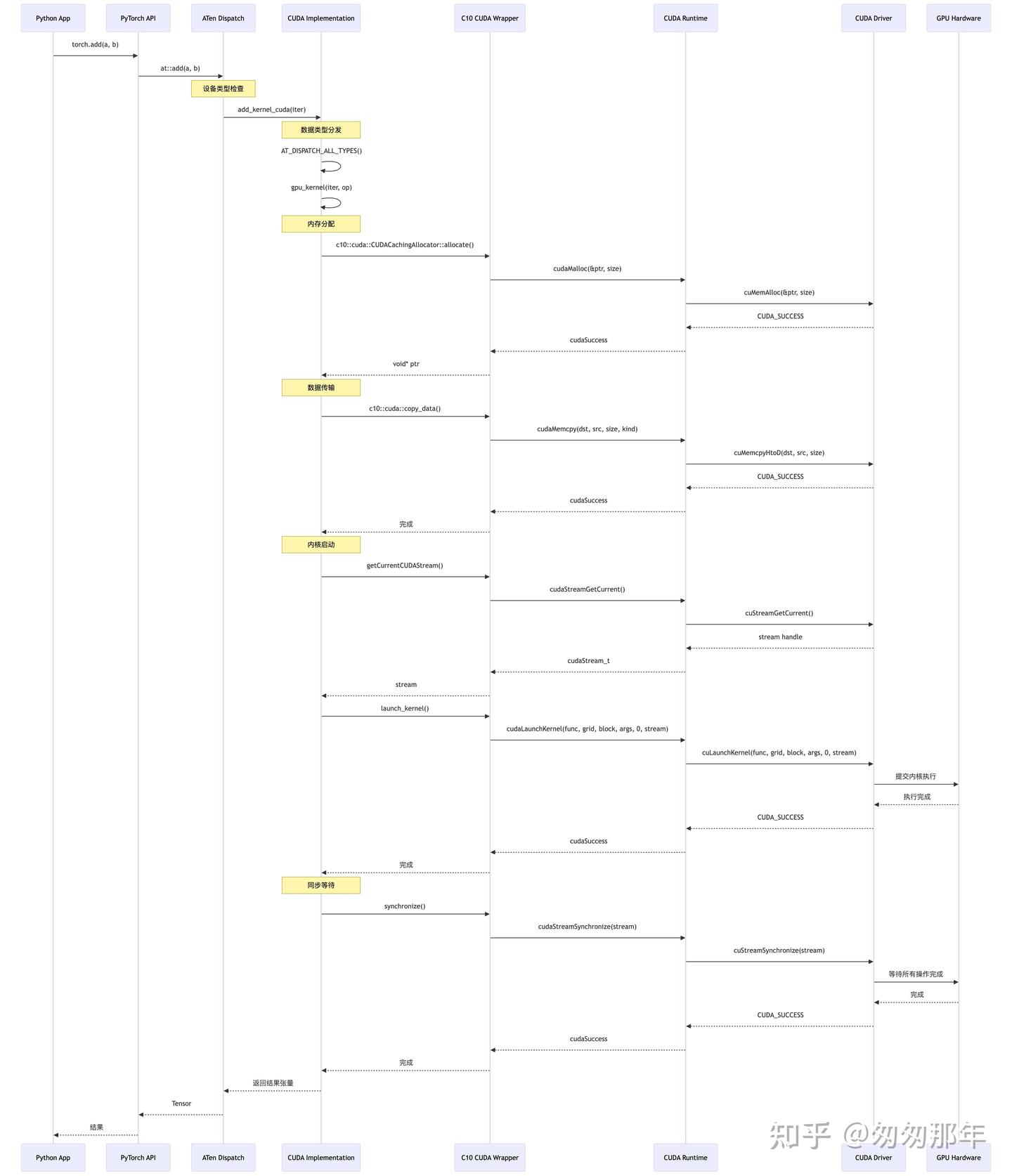 PyTorch如何调用到cuda runtime和Driver API - 知乎