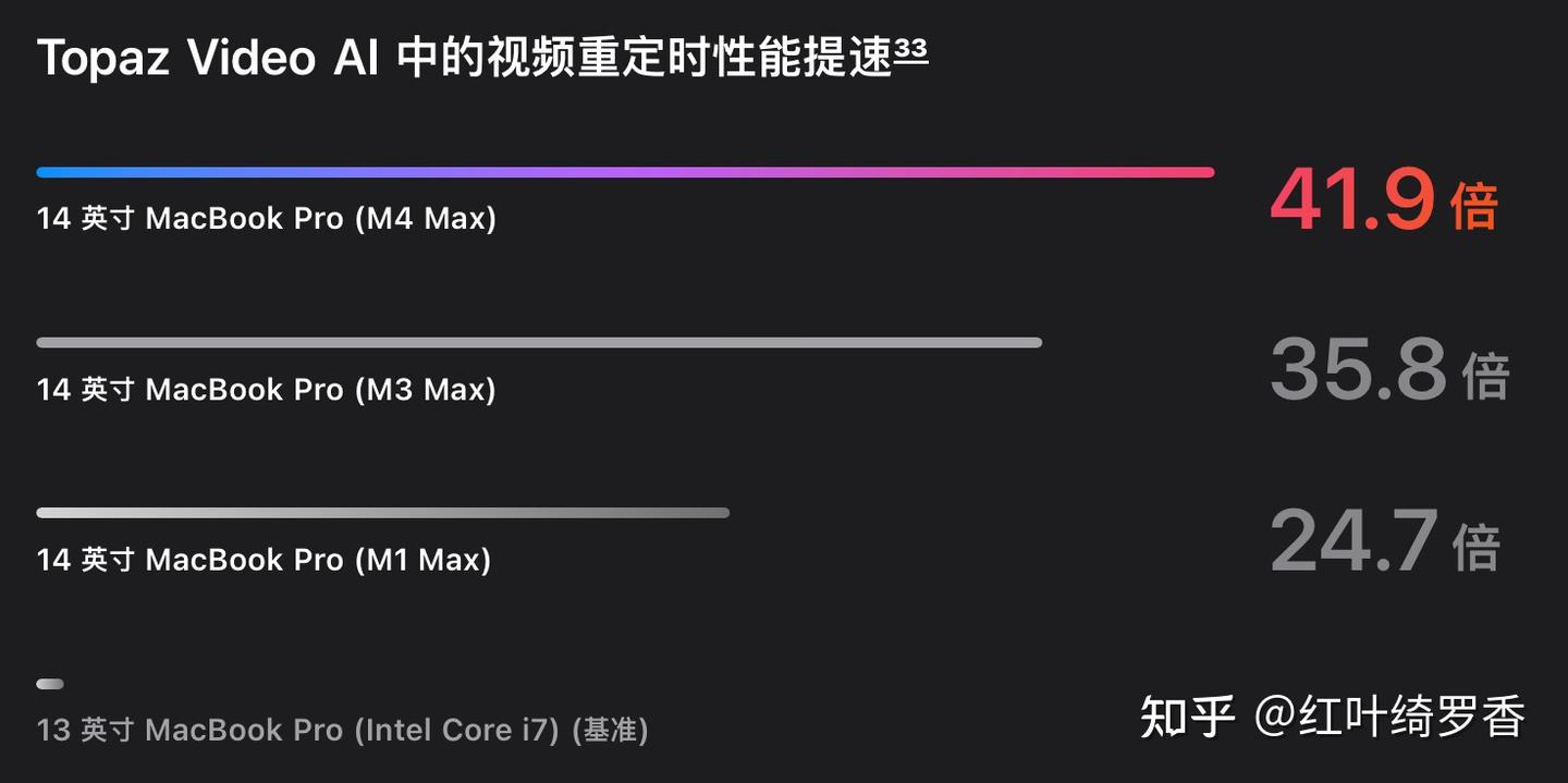 M4、M4 Pro、M4 Max芯片全面解读。如何选购MacBook Air/Pro、Mac mini、iMac？苹果电脑选购攻略。 - 知乎
