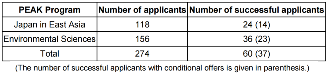 2023年入学｜SGU 本科项目巅峰—东京大学【PEAK】申请要项解析 - 知乎