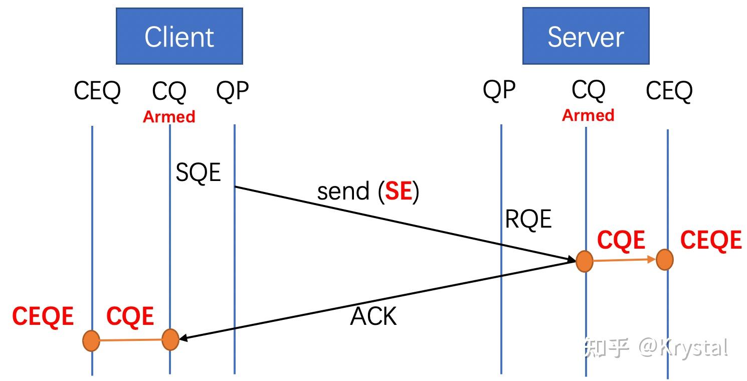 RDMA之Completion Event Queue - 知乎
