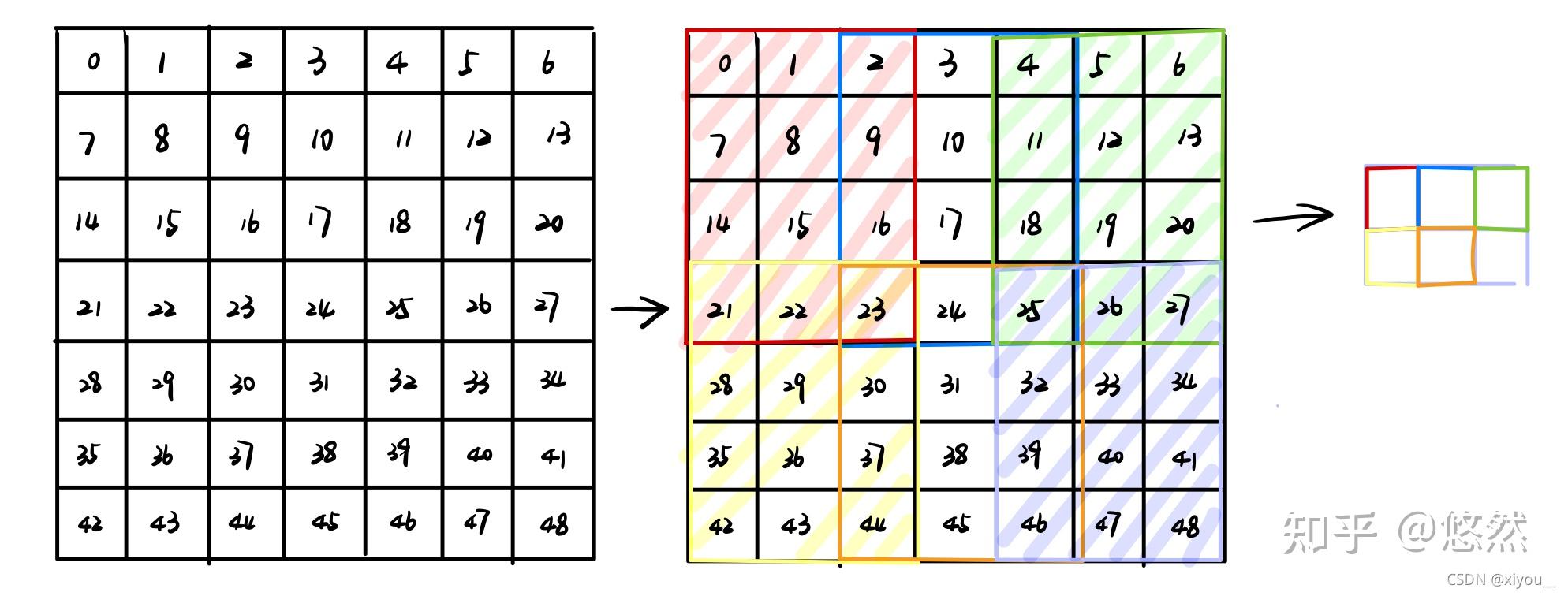 MaxPool和AveragePool详解 - 知乎