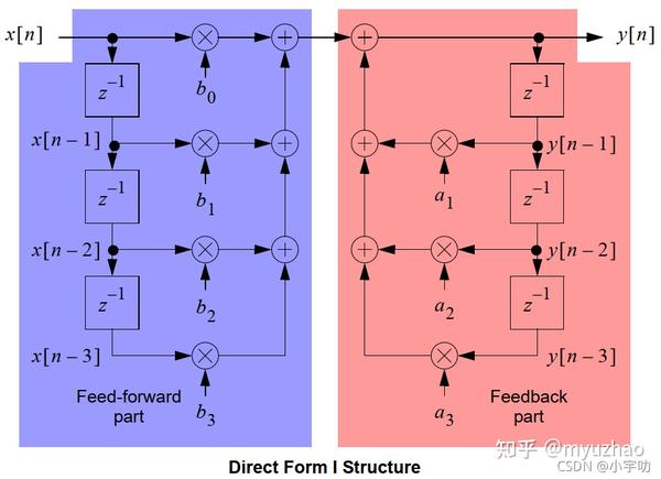 IIR滤波器 - 知乎