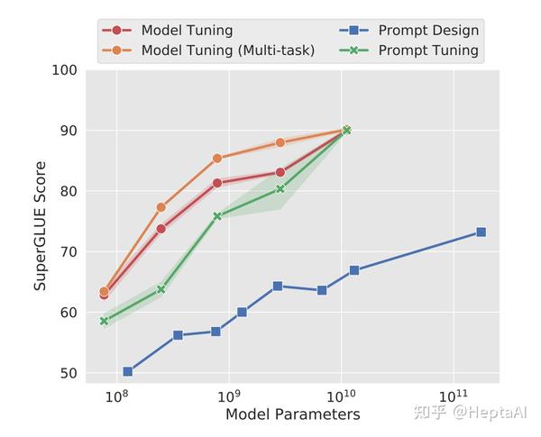 Prompt Tuning里程碑作品：The Power of Scale for Parameter-Efficient Prompt Tuning - 知乎