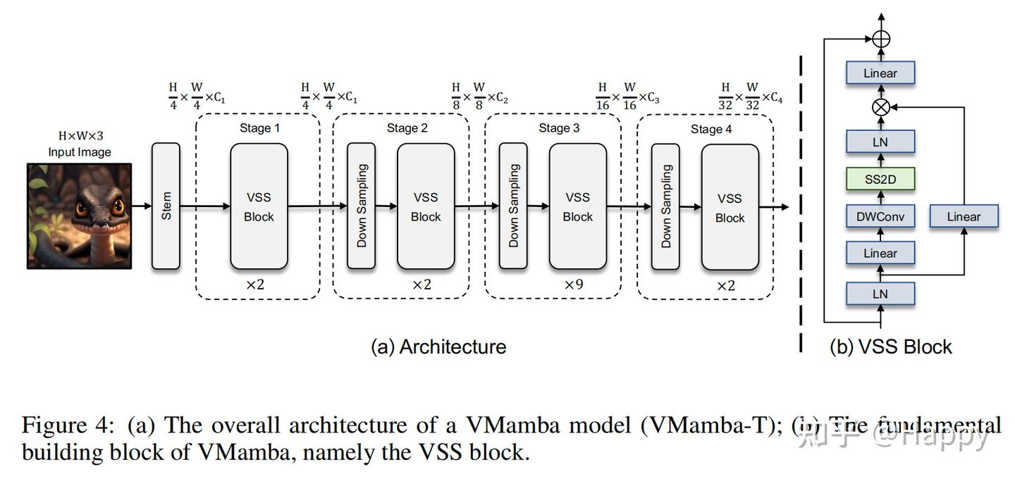 Swin版VMamba来了！精度再度提升，VMamba-S达成83.5%，超越Swin-S，已开源！ - 知乎
