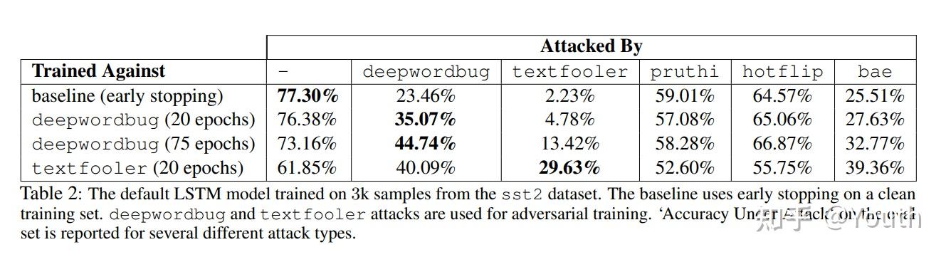 TextAttack: A Framework for Adversarial Attacks, Data Augmentation, and Adversarial Training in ...