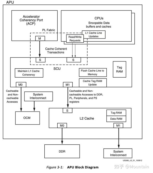 0、zynq soc结构介绍 - 知乎