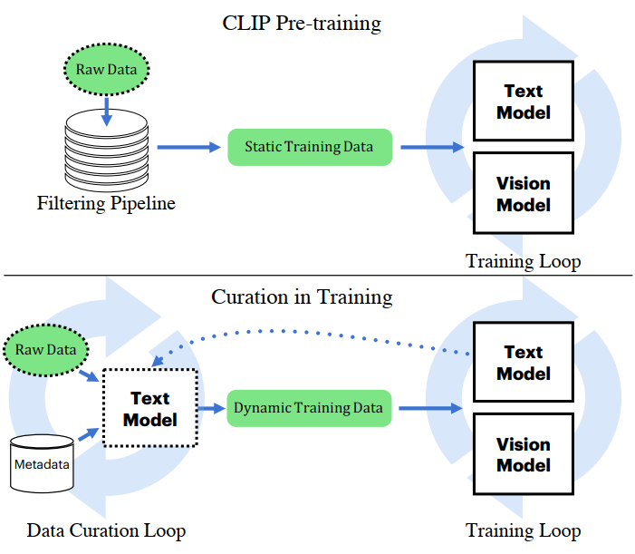 FAIR新作！CiT：高效视觉-语言数据训练中的管理 - 知乎