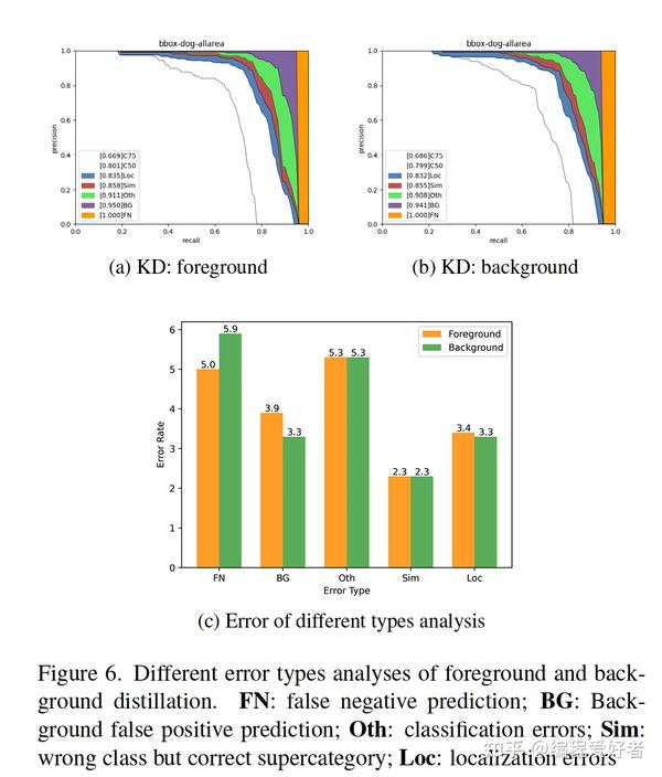 Focal and Global Knowledge Distillation for Detectors - 知乎