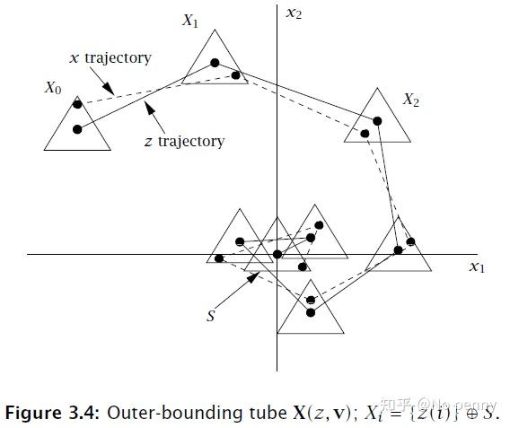 Robust MPC-鲁棒模型预测控制之Tube-Based MPC（一） - 知乎