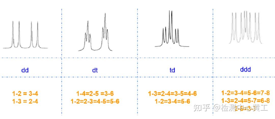 核磁共振氢谱（h Nuclear Magnetic Resonance Spectra，hnmr） 知乎