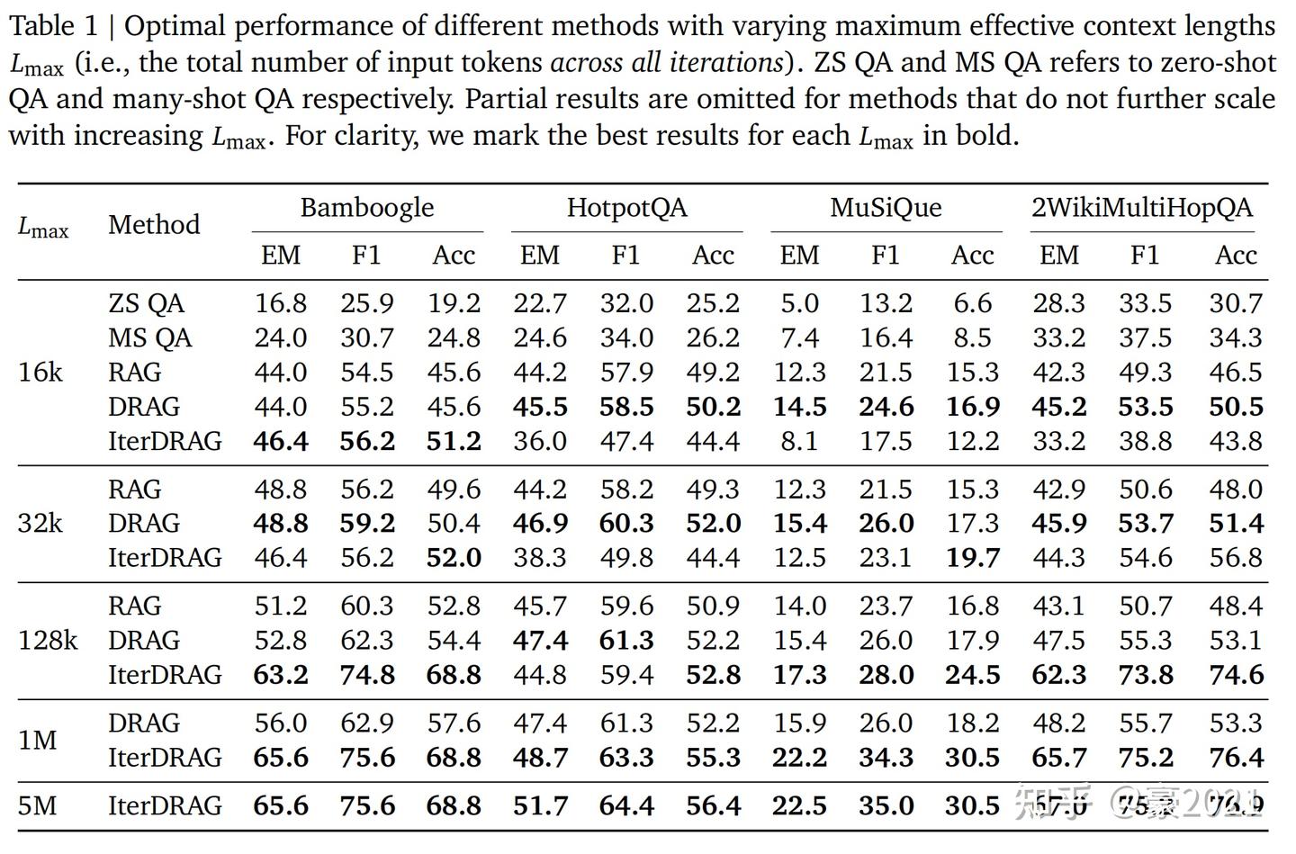 Inference Scaling for Long-Context Retrieval Augmented Generation - 知乎