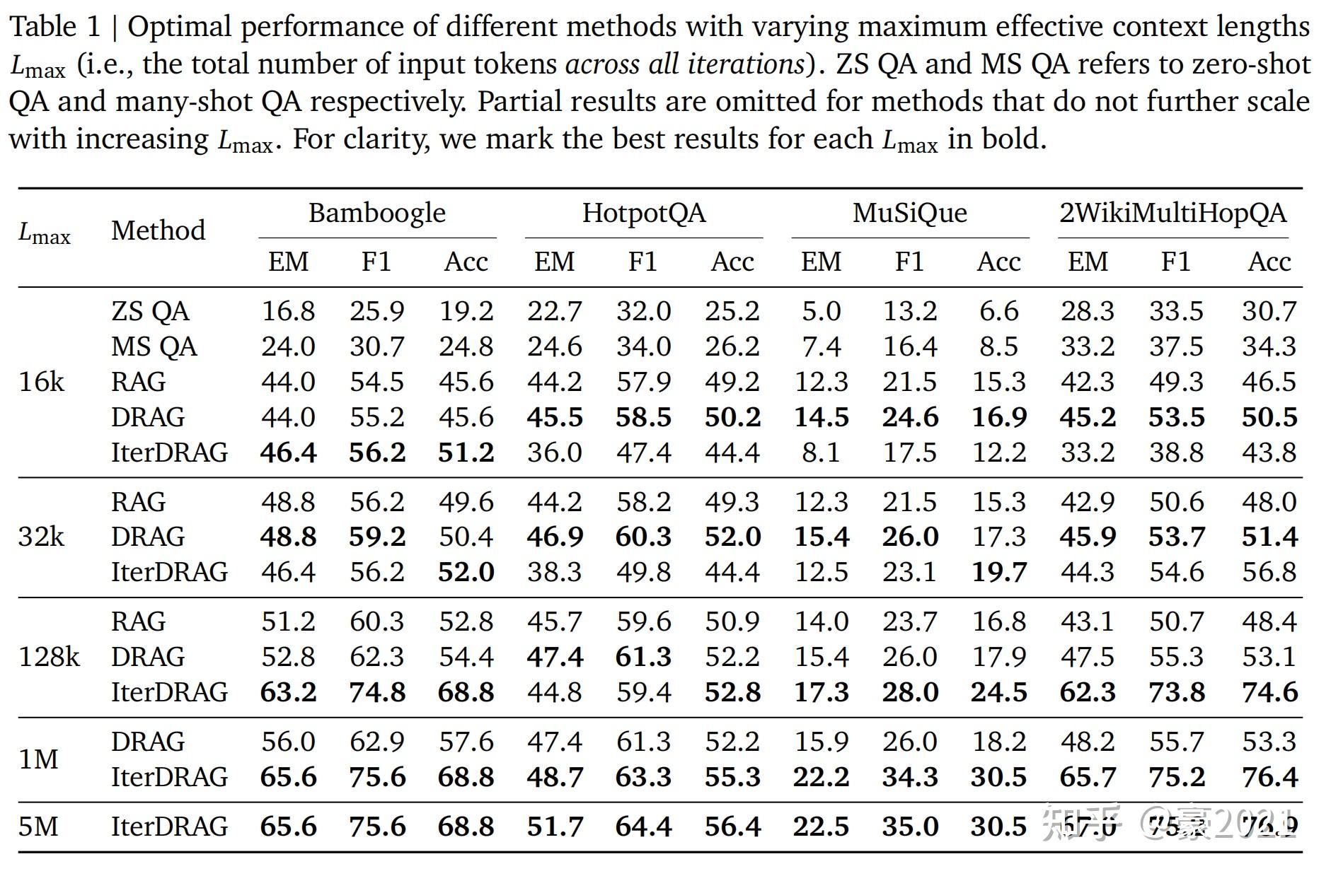 Inference Scaling for Long-Context Retrieval Augmented Generation - 知乎