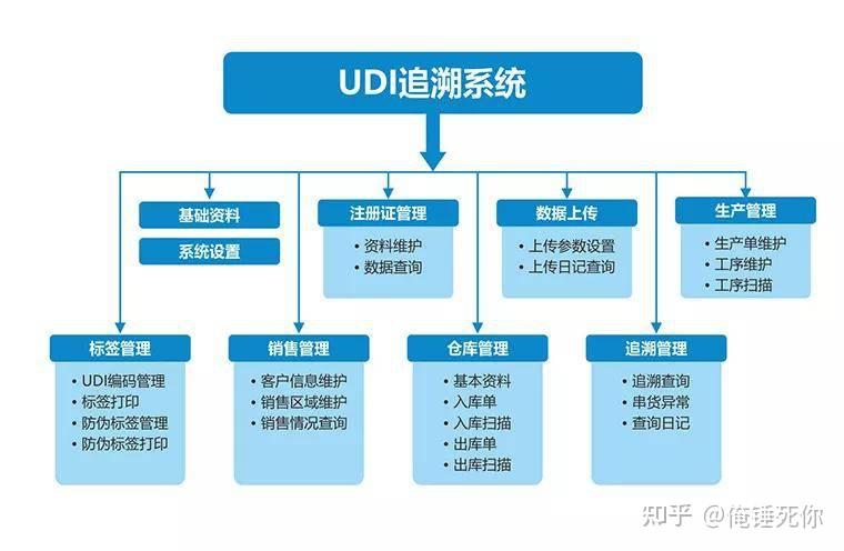 FDA UDI---- FDA全球唯一医疗器械标识编码 - 知乎