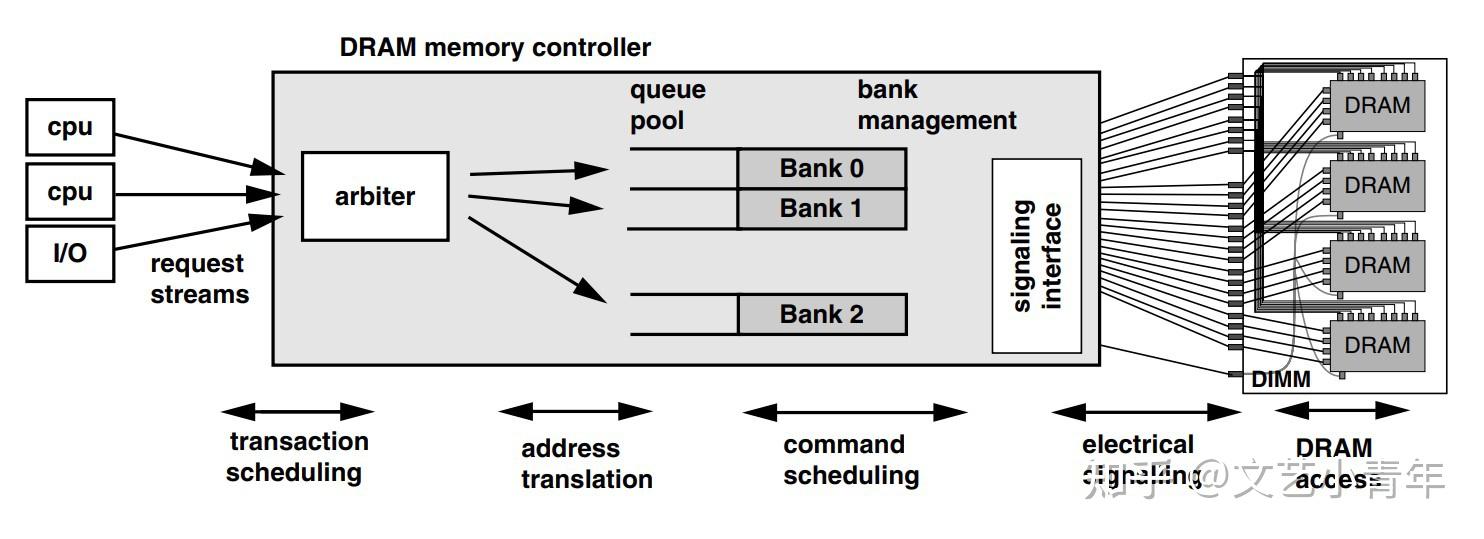 Fpga访问ddr系列一cpu内存控制器memory Controller与xilinx Mig Ip架构简述 知乎