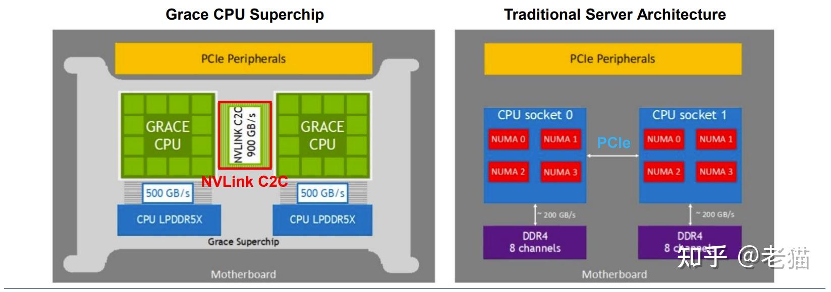 NVLink 和 PCIe 有何区别？NVLink 在哪些方面可以替代 PCIe？ - 知乎
