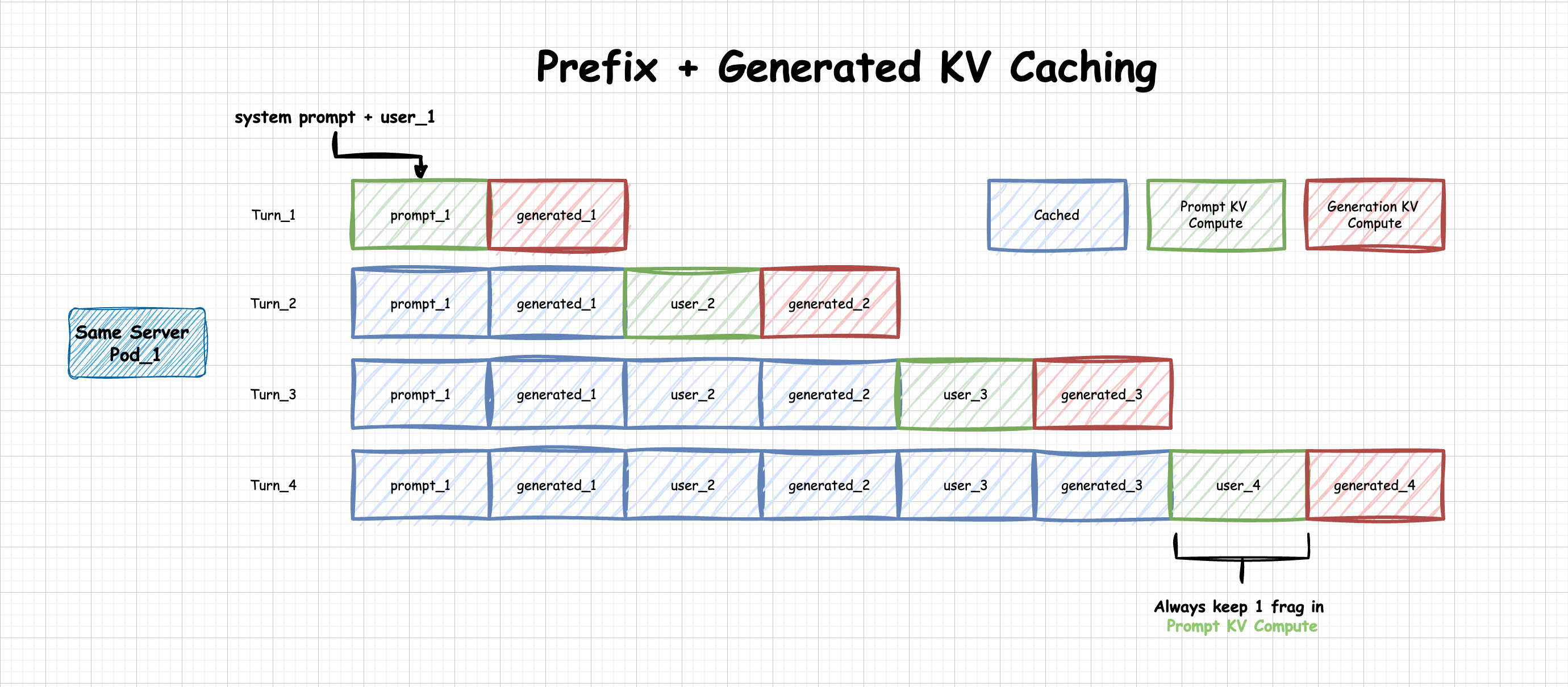 [Prefill优化][万字]🔥原理&图解vLLM Automatic Prefix Cache(RadixAttention): 首Token时延优化 - 知乎
